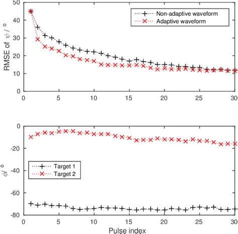 Figure 1 From Mmse Adaptive Waveform Design For A Mimo Active Sensing System Tracking Multiple