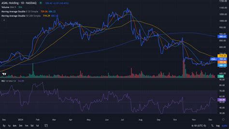 Asml Stock Rises In Premarket Following Dutch Courts Detention Of