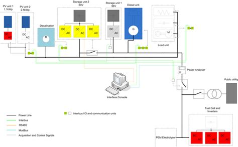 Cress Pv Lab Experimental Microgrid