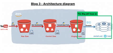 A Comprehensive Guide To Aws S3 And Snowflake Integration — Part 3