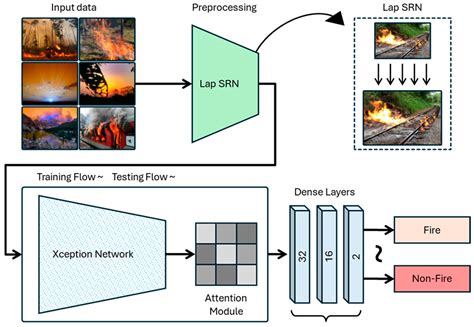 An Optimized Deep Learning Based Network With An Attention Module For Efficient Fire Detection