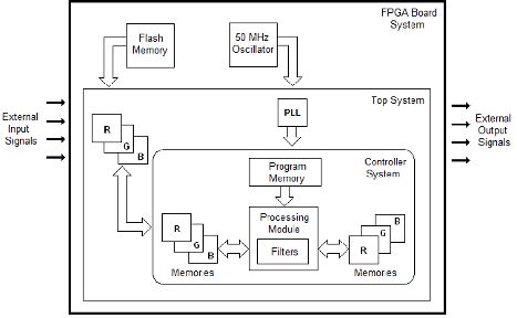 FPGA System Block Diagram Download Scientific Diagram