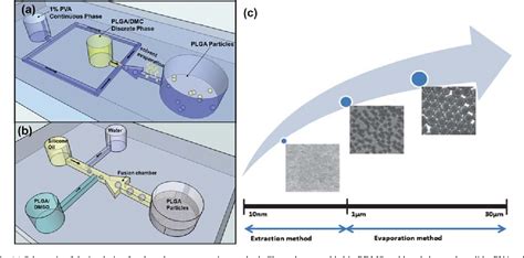 Pdf Plga Micronanosphere Synthesis By Droplet Microfluidic Solvent Evaporation And Extraction