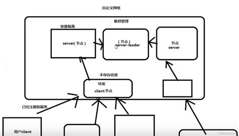 服务发现consul Csdn博客