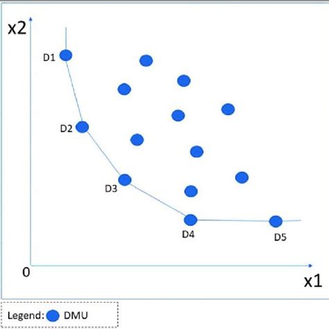 Virtual Frontier Dea Method With Two Input Variables Download Scientific Diagram