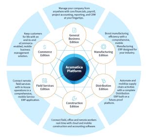 Acumatica Cloud ERP WAC Solution Partners