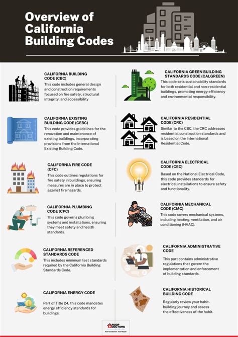 The Impact Of California Local Building Codes On Roofing Choices Roof Doctors