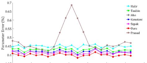 The Mean Of The Parameter Estimation Errors For 500 Simulation In Each