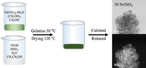 Scheme 1 Schematic Description Of The Preparation Of Ni Sio2 Catalysts Download Scientific