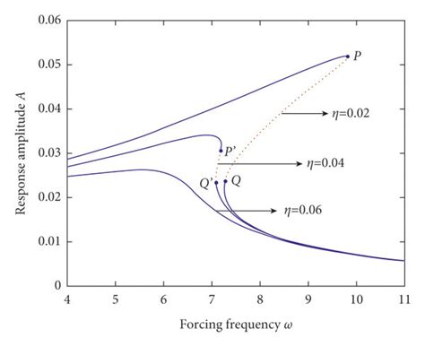Frequency response curves for p 0 6 and α 0 8 Download Scientific Diagram