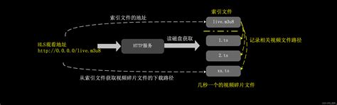 【音视频处理】mp4、flv、hls适用范围，在线视频播放哪个更好 视频格式对比csdn csdn博客