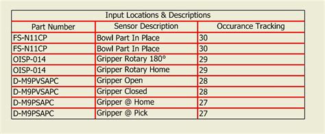 Solved Putting Object Occurence In A Tableparts List Autodesk Community