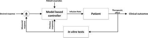 Schematic Presentation Of A Proposed Closed Loop Controller To Achieve Download Scientific