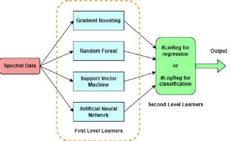 Diagram Of The Stacking Ensemble Ml For Regression And Classification