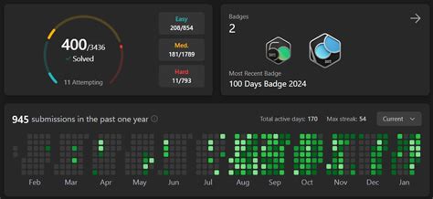 Successfully Achieving The Milestone Of Solving 400 Problems On