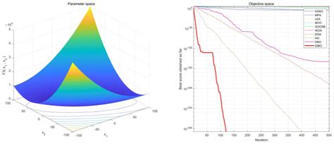 Noise Elimination For Wide Field Electromagnetic Data Via Improved Dung Beetle Optimized Gated