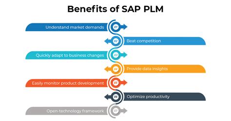 SAP Product Lifecycle Management For Industries