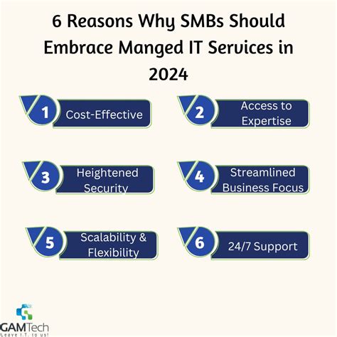 Gam Tech On Linkedin Managedit Smbs Gamtech Techsolutions