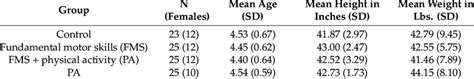 Demographics Means And Standard Deviations Sd Download Scientific Diagram