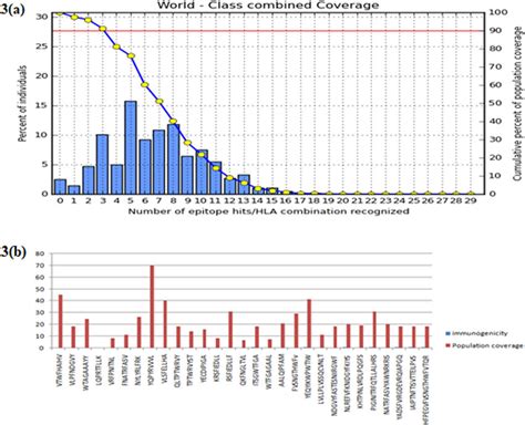 The World Population Coverage Covered With Selected Mhc I And Mhc Ii Download Scientific