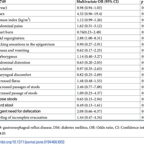 Associated Factors For Severe Gerd Of Non Dm Patients Download Table