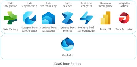 The Potentials Of Microsoft Fabric For Business Intelligence
