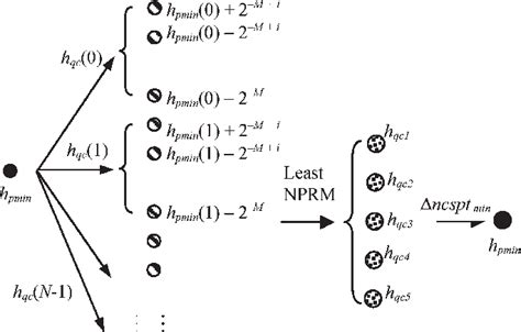 Figure 1 From Design Of Low Complexity Fir Filters Based On Signed