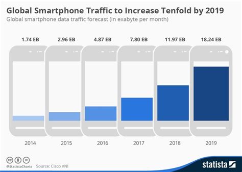 Smartphone Data Traffic To Increase Tenfold By 2019