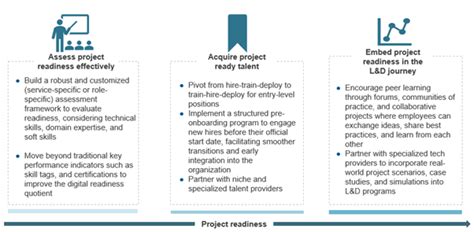 Boosting Project Readiness In Technology Talent A Comprehensive