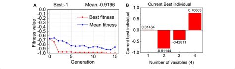 GA Optimization A The Process Of GA Optimization And B The Download Scientific Diagram