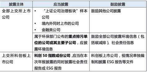 上交所esg信披新规出台 年报季进入交卷倒计时