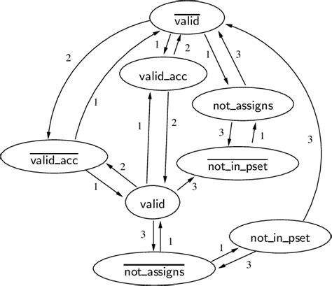 Example Of Predicate Dependency Graph Download Scientific Diagram