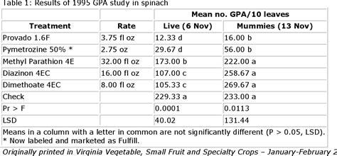 [pdf] Management Of Aphids In Spinach Semantic Scholar