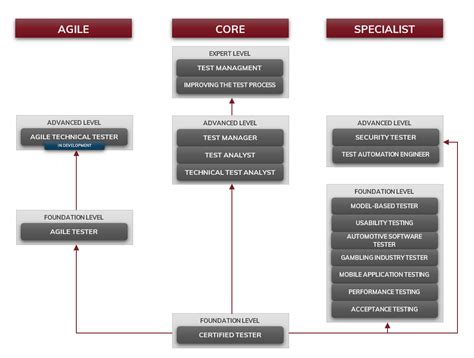 Istqb International Software Testing Qualifications Board It Training Pro