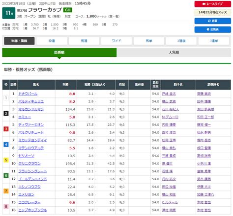 フラワーカップの予想 競馬で小遣い稼ぎ