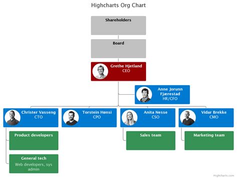 Highcharts Organisation Chart Toggle Visibility Of Node Stack