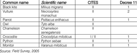 Species Listed In Appendix I And Ii Of Cites And Decree 11 1985 Of Download Table