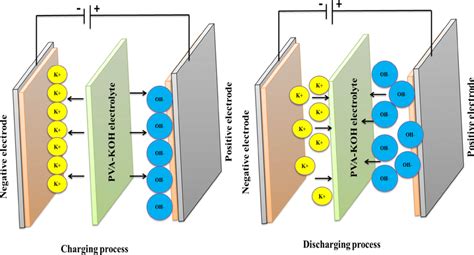 Schematic Illustration Of The Charging Discharging Process Of Symmetric