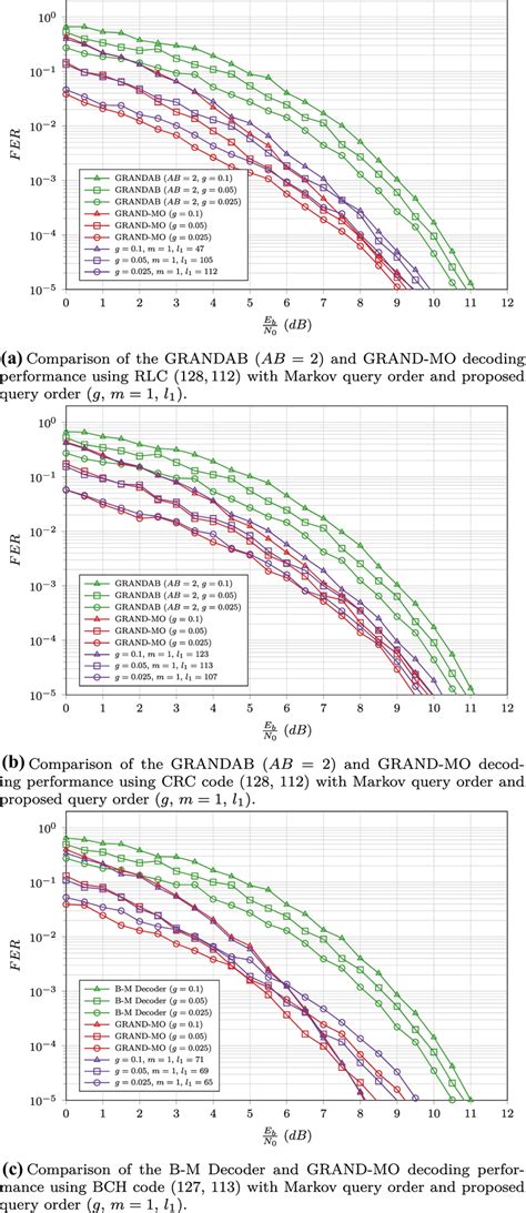 Grand Mo Decoding Performance With Proposed Query Order With Parameters