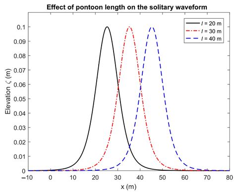 Jmse Free Full Text Solitary Wave Interaction With A Floating Pontoon Based On Boussinesq