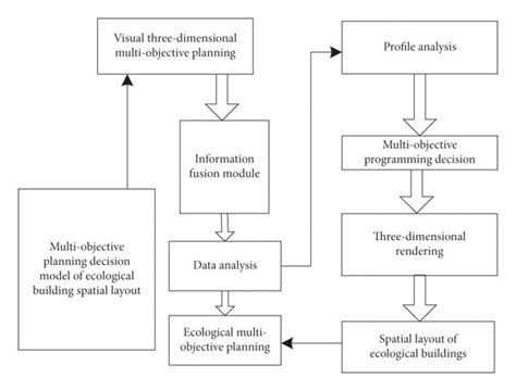 Multi Objective Planning Decision Model Structure Of Ecological Download Scientific Diagram