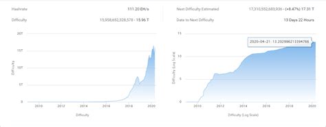 With Halving On The Horizon Bitcoin Mining Difficulty Sets Sight On All Time High ZyCrypto