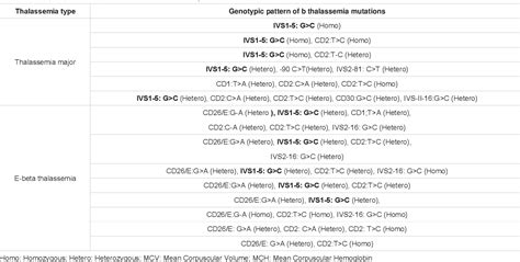 Table 3 From The Complete Spectrum Of Beta β Thalassemia Mutations In Bangladeshi Population