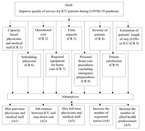 Developing A Decision Making Framework To Improve Healthcare Service Quality During A Pandemic
