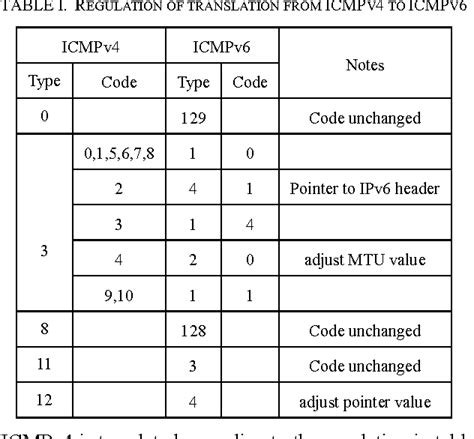 Table I From Design And Implementation Of Linux Based Ipv4ipv6