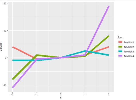 Set Lines To Different Transparency Using Ggplot2 In R Geeksforgeeks