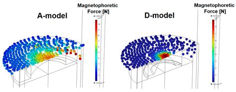Numerical Approach And Verification Method For Improving The Sensitivity Of Ferrous Particle