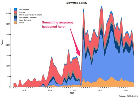 GitHub Visualizes The Impact Of Open Source ADTmag