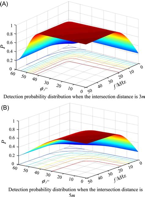 Relationship Between Detection Probability And Intersection Angle And