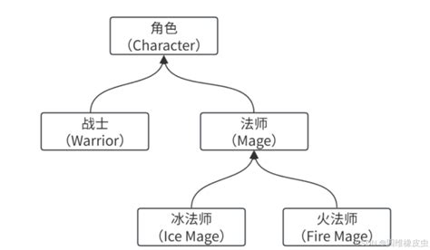 Java继承java 多继承 Csdn博客